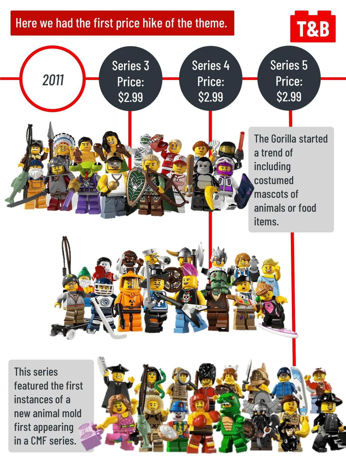 #2907 HISTORY OF: LEGO minifigures - Tips&Bricks