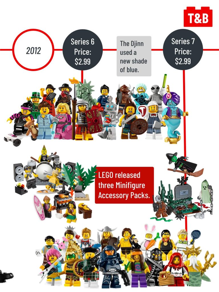 #2907 HISTORY OF: LEGO minifigures - Tips&Bricks