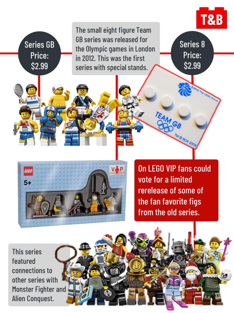 #2907 HISTORY OF: LEGO minifigures - Tips&Bricks