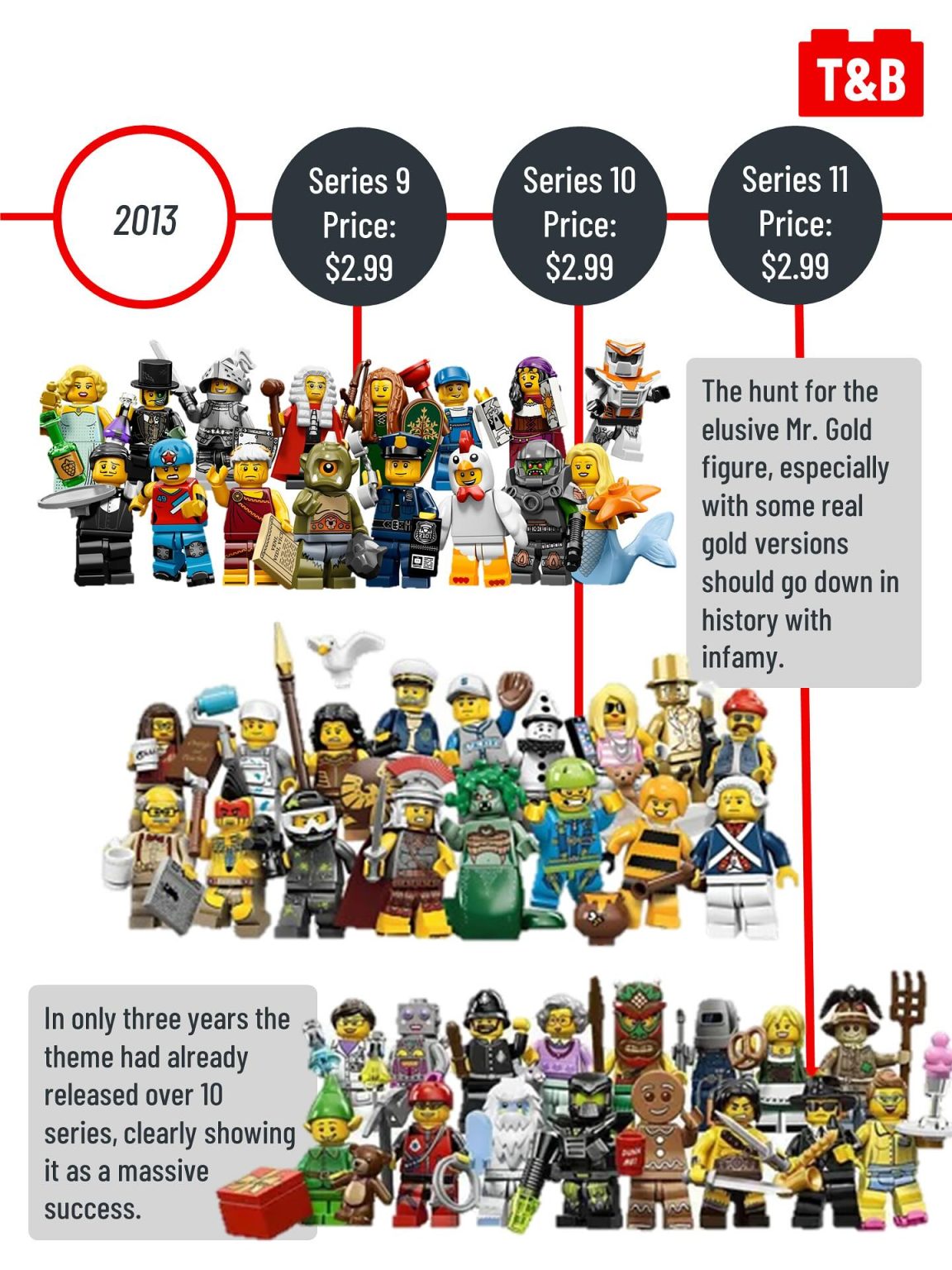 #2907 HISTORY OF: LEGO minifigures - Tips&Bricks
