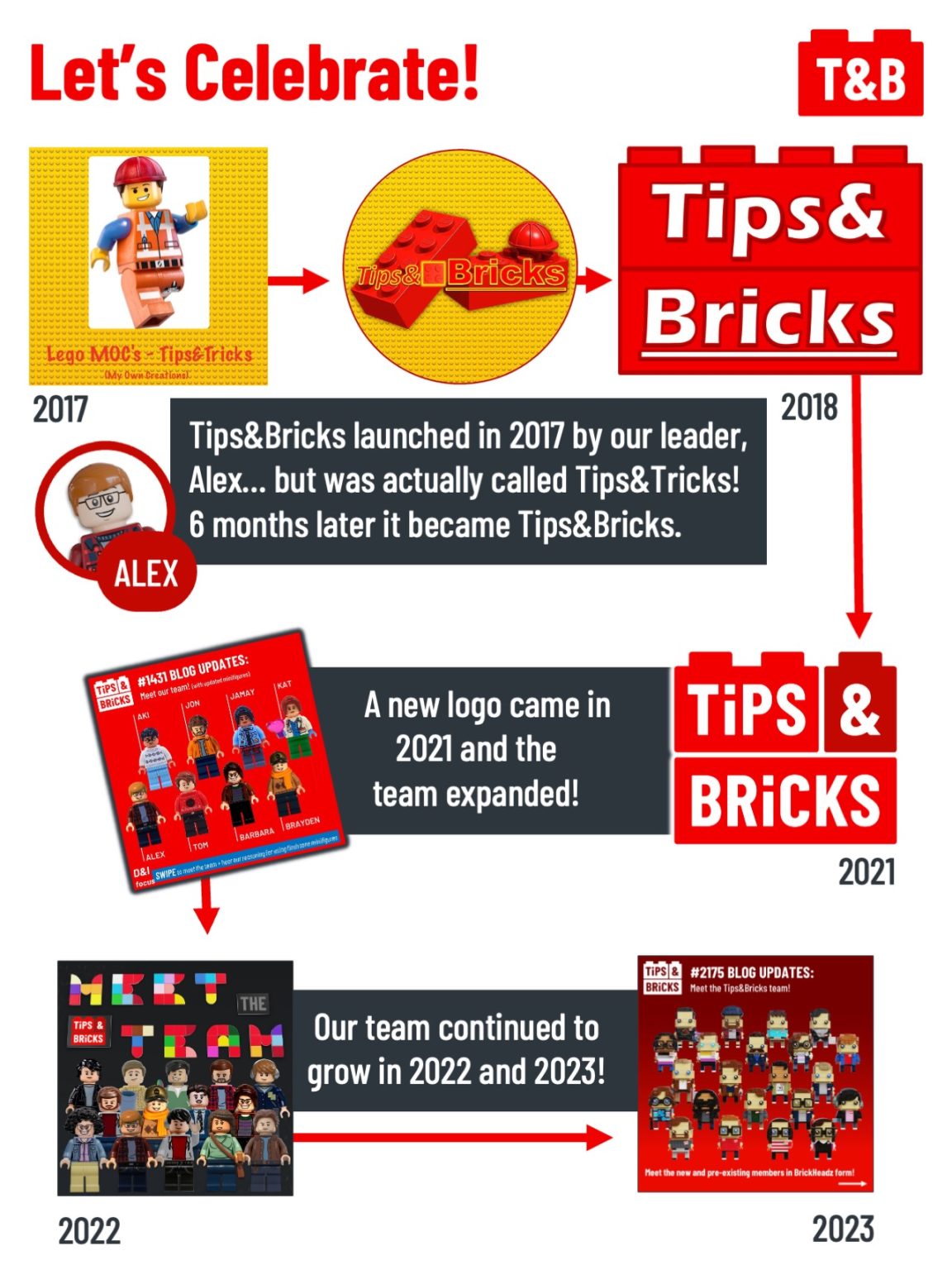 #3000 BLOG UPDATE: Celebrating 3000 Posts! - Tips&Bricks