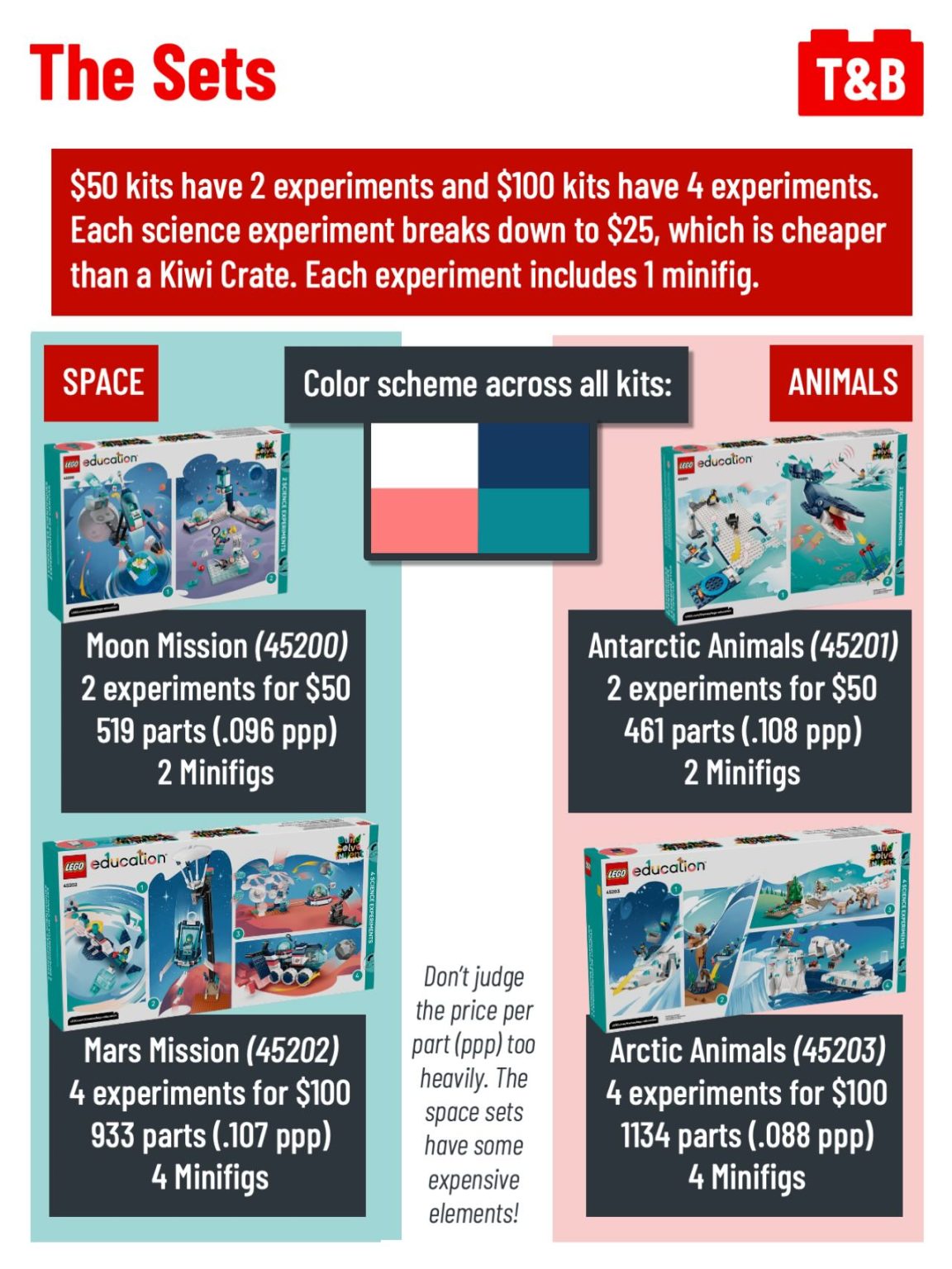#3016 THEME REVIEW: LEGO Education Science Kit Sets: (45200, 45201 ...